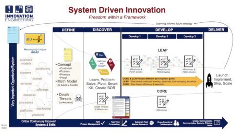 Innovation Partners - Training - Eureka! Ranch