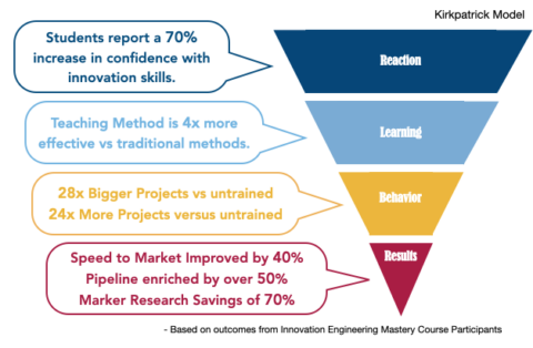 Innovation Partners - Training - Eureka! Ranch